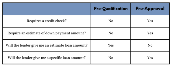 Pre-Qualification vs. Pre-Approval: How Are They Different? - Acadia ...